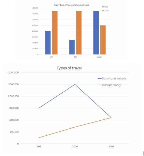 Band 7: The bar chart below shows how tourism to Australia from three different countries ...