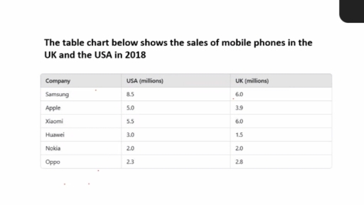 The table chart below shows the sales of mobile phones in the UK and ...