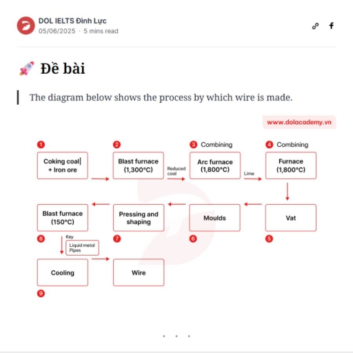 Band 8: The diagram illustrates how recycled paper is made. Summarize ...
