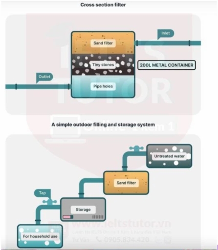 Band 7: The diagrams below show a simple method of filtering and ...