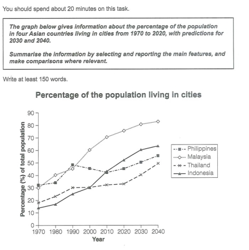 Band 5: The graph below shows the percentage of the population in 4 ...