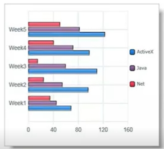 The bar chart shows the number of times per week (in 1000s), over five ...