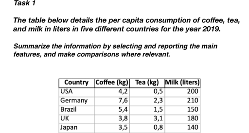 The table below details the per capita consumption of coffee, tea, and ...