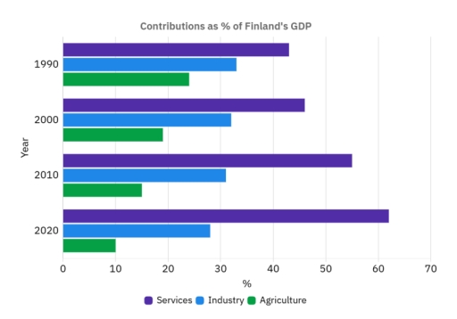 Band 6: The bar chart below shows the percentage of contributions to ...