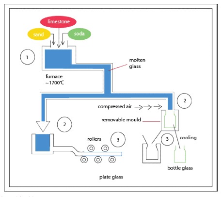 Band 7: The diagram shows how plate glass and bottle glass are made ...