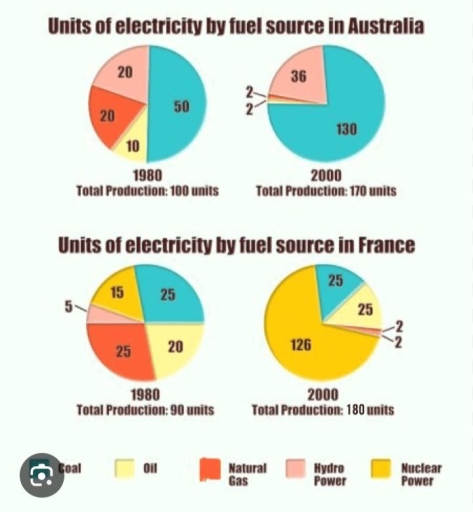 The pie charts below show units of electricity production by fuel ...