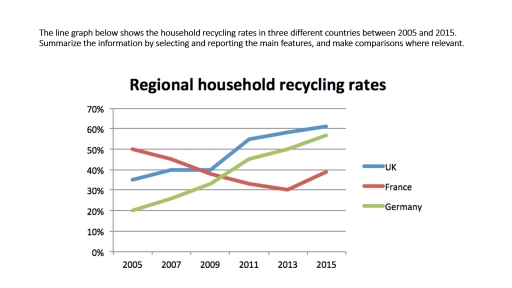 Band 9: The graph below shows the household recycling rates in three ...