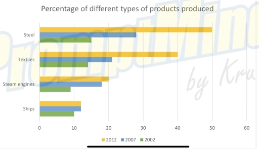 Band 7: The bar chart below shows the percentage of different types of products produced in the ...