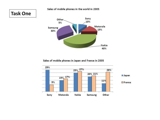 Band 8: The pie chart shows worldwide mobile phone sales for five ...