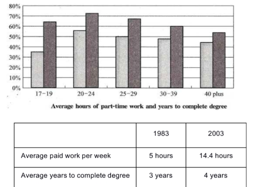 Band 8: The bar chart below shows the percentage of students with part ...