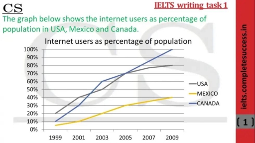 Band 7: The graph below shows the internet users as percentage of ...