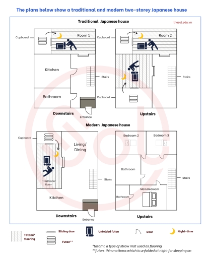 Band 6: The plans below show a traditional and modern two-storey ...