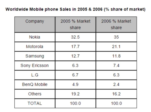 The table shows the worldwide market share of the mobile phone market ...