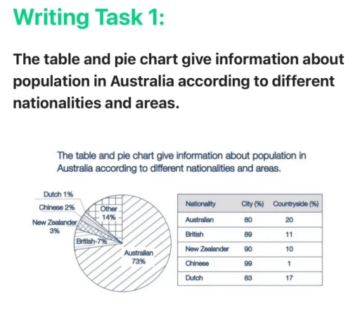 Band 7: The table and pie chart give information about population in ...