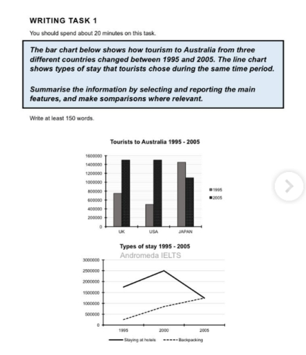 Band 7: the bar chart below shows how tourism to Australia from three ...