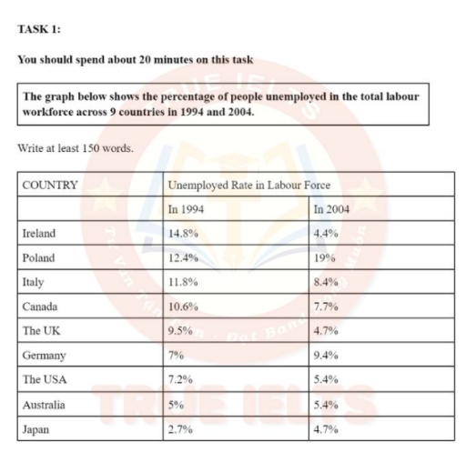 The graph below shows the percentage of people unemployed in the total ...
