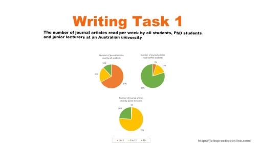 The pie charts below illustrate the number of journal articles read per ...