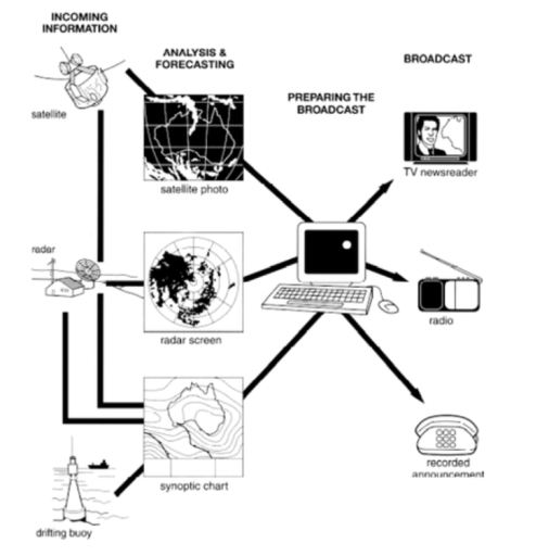 The diagram below shows how the Australian Bureau of Meteorology ...