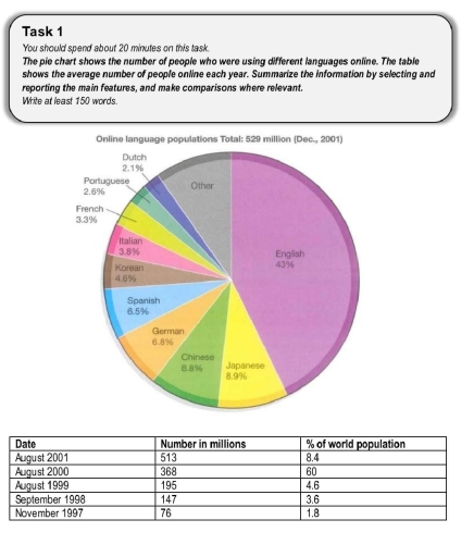 Band 9: The pie chart shows the number of people who were using ...