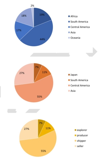 Band 6: The pie chart below shows information about where coffee is ...
