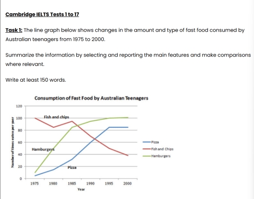 Band 7: Task 1: The line graph below shows changes in the amount and type of fast food consumed ...