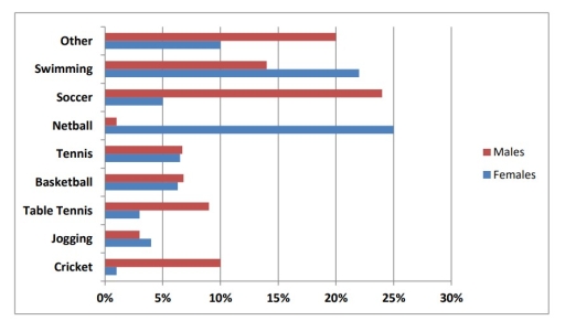 The chart below gives information about the most common sports played ...