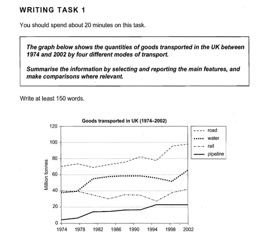 Band 7: The graph below shows the quantities of goods transported in ...