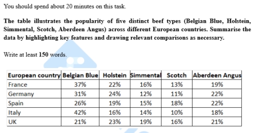 Band 8: You should spend about 20 minutes on this task. The table ...