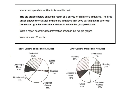 Band 7: The pie charts below show the result of a survey of children's activities (User-Written ...