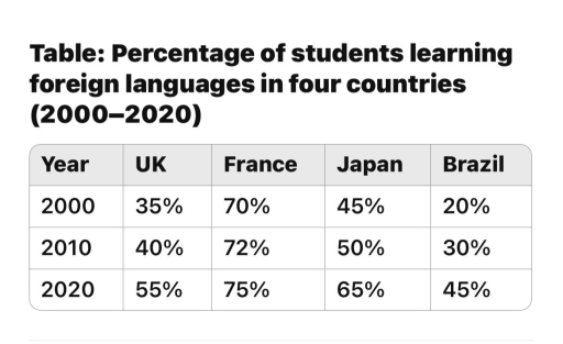 Band 6: Percentage of students learning foreign languages in four ...