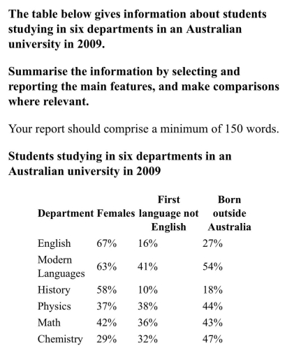 The table below gives information about students studying in six departments in an Australian ...