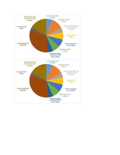 Band 5: Recent IELTS Graph 1: The chart below shows how much money is spent in the budget on ...