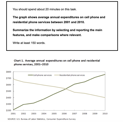 The graph shows average annual expenditures on cell phone and ...