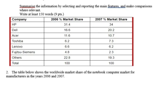 Band 5: The table below shows the worldwide market share of notebook ...