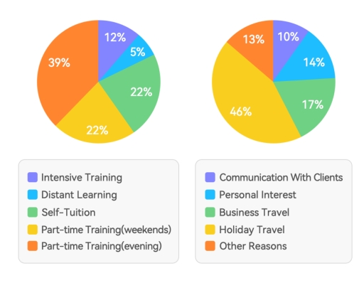 Band 7: The chart below shows the types of communication training taken ...