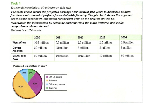 The table below shows the projected costings over the next five years ...