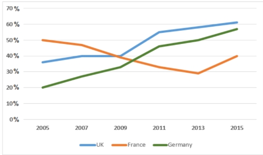 The line graph below shows the household recycling rates in three ...
