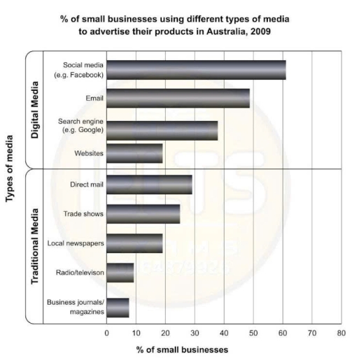 Band 7: The bar chart shows the percentage of small businesses that ...