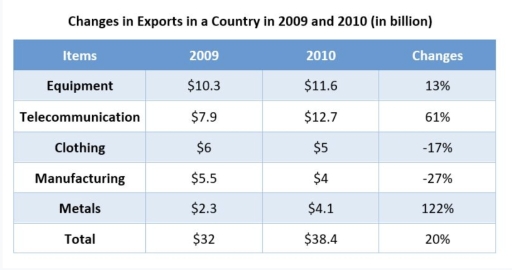 The table shows the export values of various products in 2009 and 2010 ...