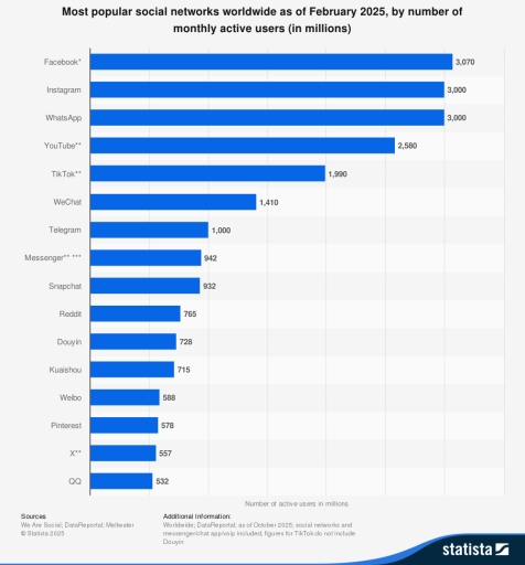 Band 9: Most popular social networks wordwide as of February 2025, by ...