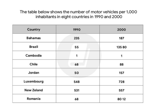 Band 4: The table below shows the number of motor vehicles per 1,000 ...