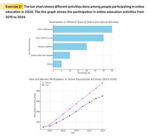 Band 7: The bar chart shows different activities done among people ...