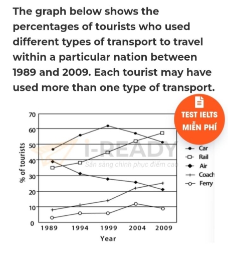 Band 7: The graph below shows the percentages of tourists who used ...