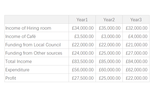 Band 7: The table below shows the income and expenditure of Harckley ...