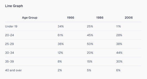 Band 5: The graph illustrates the percentage of women in different age ...
