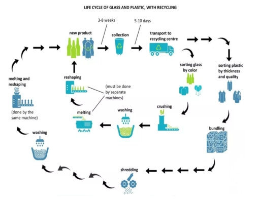 Band 6: The diagram below gives information about the recycling of ...