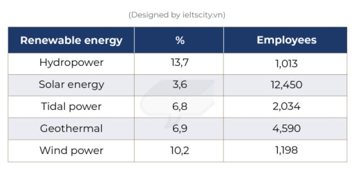 The table shows the percentage of energy produced from renewable ...