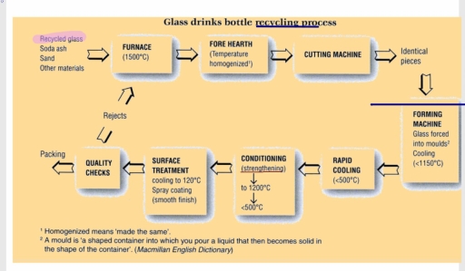 Band 5: The diagram illustrates the process by how glass bottle for ...