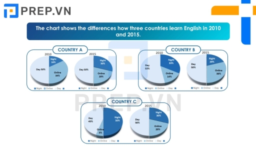 The chart shows the differences how three countries learn English in ...