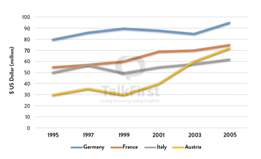 The line graph below shows how much people in four countries spent on ...
